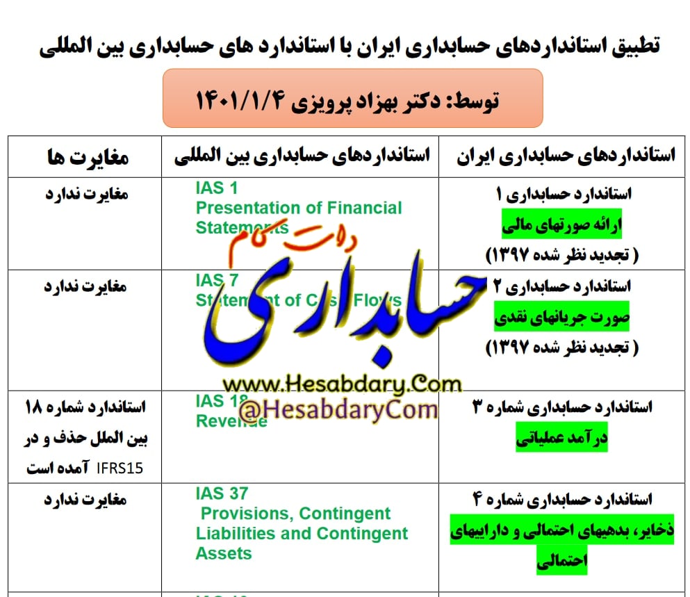 تطبیق استانداردهای حسابداری ایران با استانداردهای حسابداری بین المللی