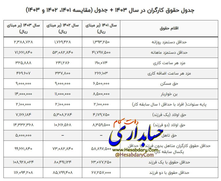 جدول حقوق و دستمزد ۱۴۰۳ حداقل حقوق و مزایای اداره کار سال ۱۴۰۳